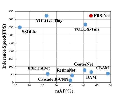 Accuracy Efficiency Comparison Of Frs Net With State Of The Art Download Scientific Diagram