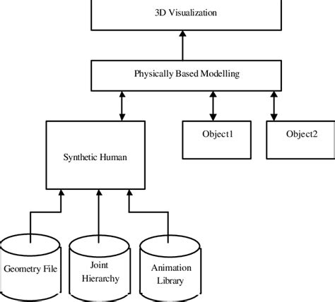 The Architecture Of The System A Scene Consists Of A Number Of Download Scientific Diagram