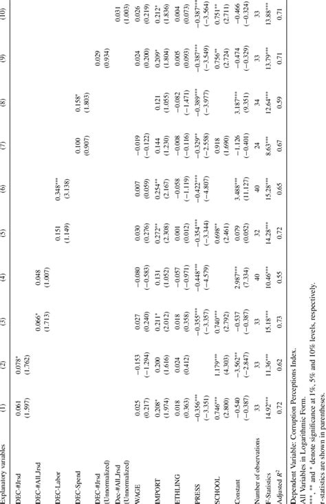 Ordinary Least Squares Regressions Download Table