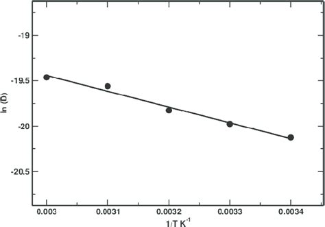 Arrhenius Diagram Of The Self Diffusion Coefficient Of Krypton Download Scientific Diagram
