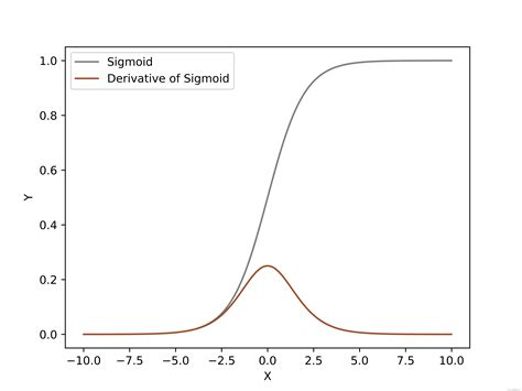 Python：激活函数及其导数画图sigmoidtanhreluleakyreluswishhardswish