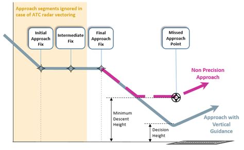 Rnp Approaches