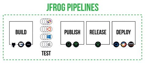 Ci Cd Integration And Artifactory Jfrog