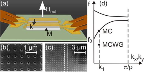 Magnonic Crystal Wave Guide With Large Spin Wave Propagation Velocity
