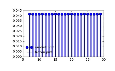 Scipy Stats Randint SciPy V0 18 0 Reference Guide