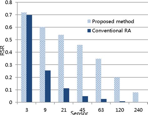 Figure 1 From Low Collision Random Access Using Grouping Nodes In