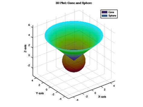 Solved Write A Matlab Script To Generate A 3d Plot Of A Cone And