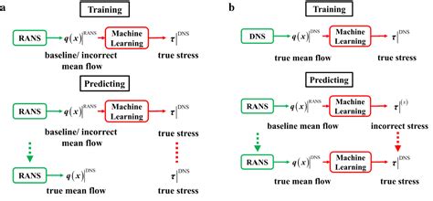 Figure 1 From An Iterative Data Driven Turbulence Modeling Framework Based On Reynolds Stress