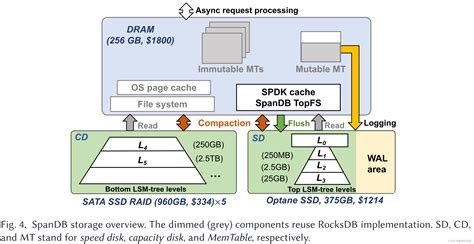 Leveraging Nvme Ssds For Building A Fast Cost Effective Lsm Tree Based Kv Store——论文泛读kvssd的论文