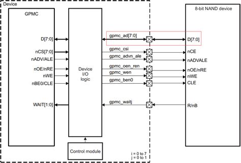 为什么fpga adc通信在工业领域下更喜欢用gpmc接口？ gpmc fpga csdn博客