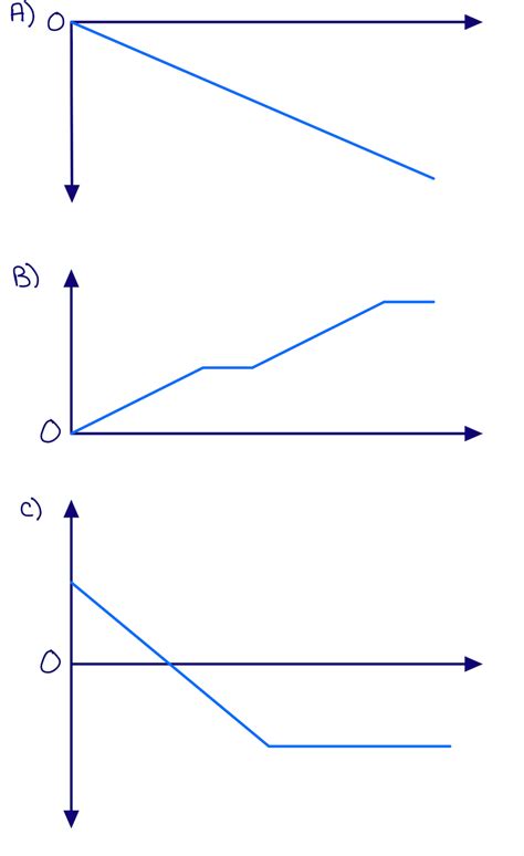Solved The Following 3 Graphs Show The Displacement Vs Time
