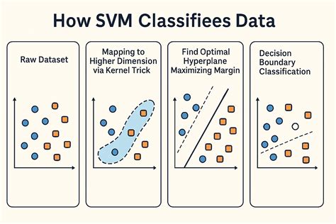 How Do Support Vector Machines Classify Data Ml Journey