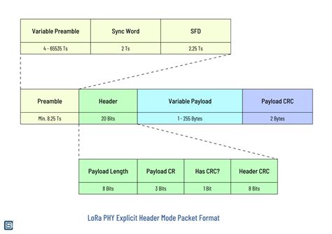 Interfacing Ra 01ra 02 Sx1278 Lora Modules With Esp32 Using Arduino Circuitstate Electronics