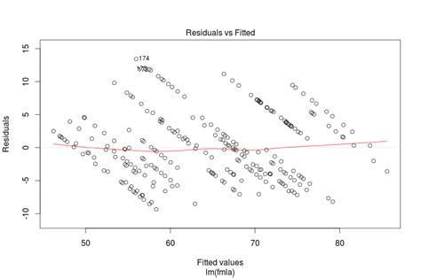 R Analysis Of The Residuals Vs Fitted Cross Validated