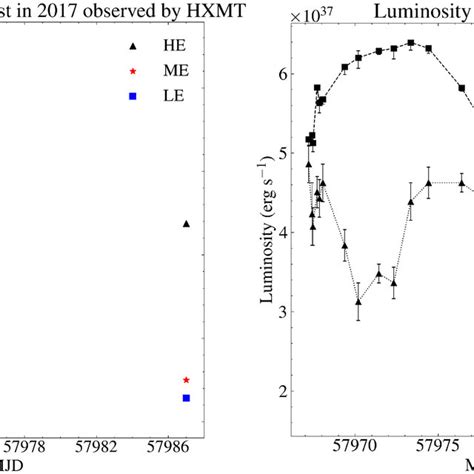 Left Average Photon Counts Per Second In 2017 Outburst Data Were