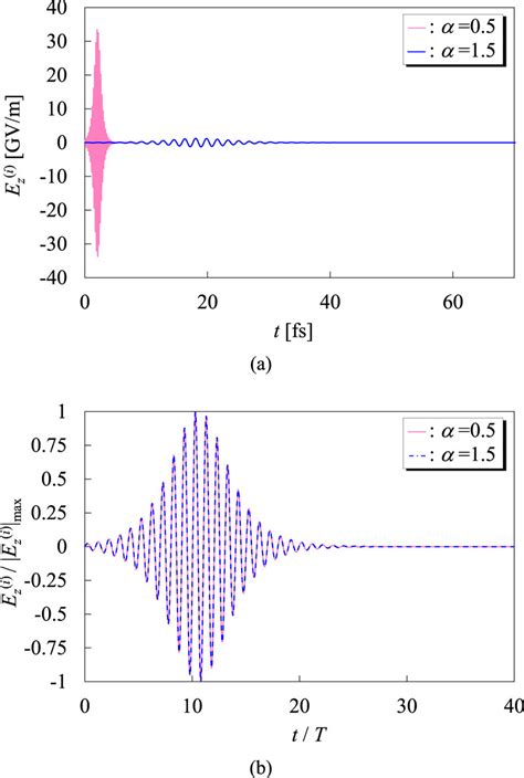Temporal Profiles Of The Light Control Pulses E Z I Designed