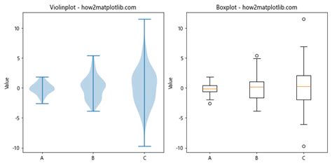 How Is Violinplot Different From Boxplot Matplotlib Color