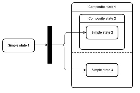 Fork Yasmine The C Uml State Machine Framework
