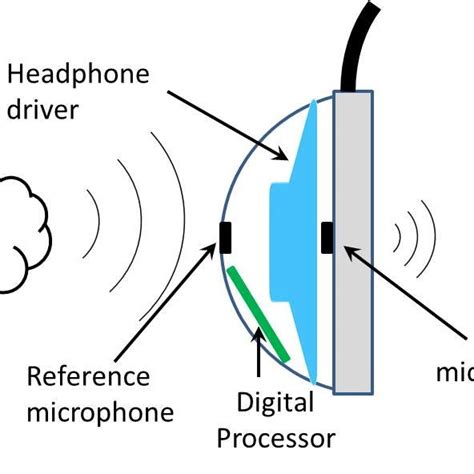Pdf Theory And Design Of Spatial Active Noise Control Systems