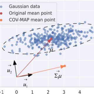 An illustration of mean vector µ and COV MAP mean vector Σµ in