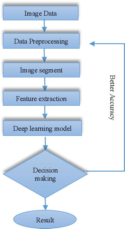 Figure 1 From Optimal Decision Making For Deep Learning Based