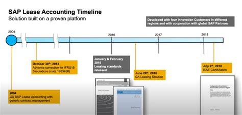 SAP CLM Helping Organizations Transform Their Leasing Operations DYCSI SAP Fioneer