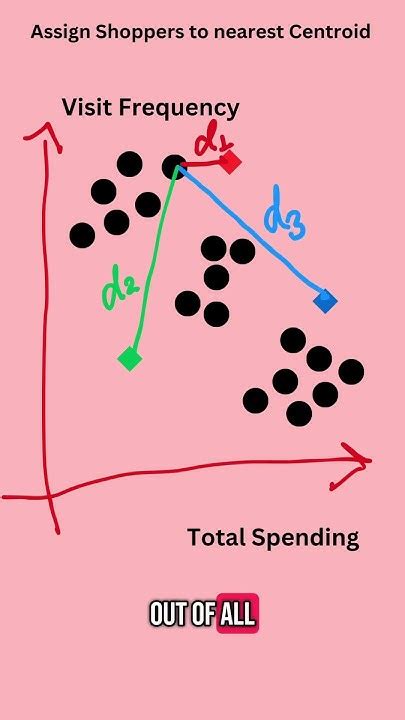 K Means Clustering To The Shopping Data Heres How It Works