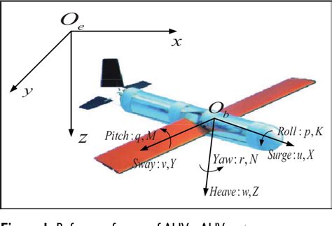 Figure 1 From The Parameter Identification Of The Autonomous Underwater Vehicle Based On Multi
