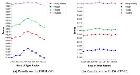 Complex Embedding With Type Constraints For Link Prediction
