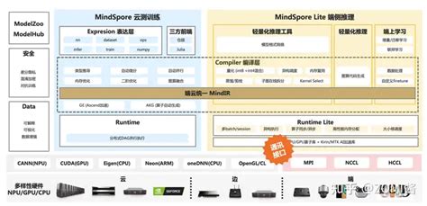 分布式训练通信原语nccl Mpi Csdn博客 分布式训练通信原语nccl Mpi Csdn博客