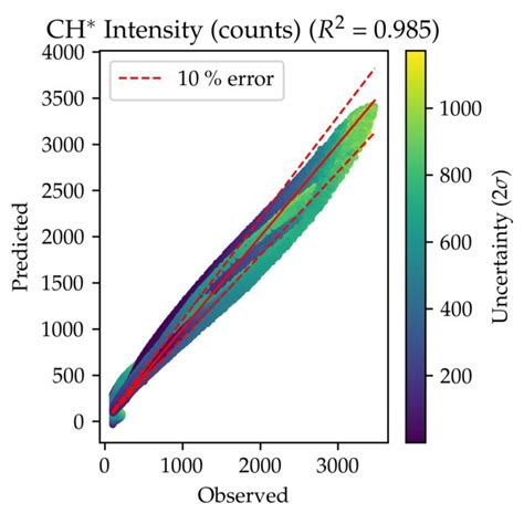 Parity Plot For The Ch Signal For The Six Testing Cases The