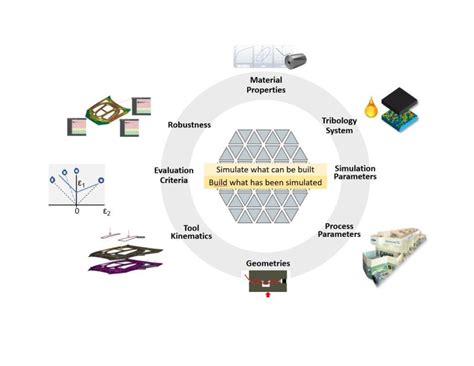 Autoform Group On Linkedin Simulations Digitalengineering Digitaltransformation Tooling