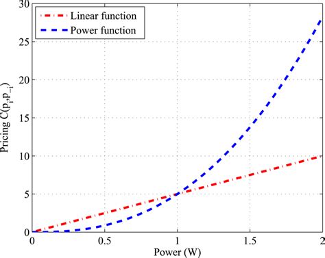 Linear And Power Function Pricing Comparison Download Scientific Diagram