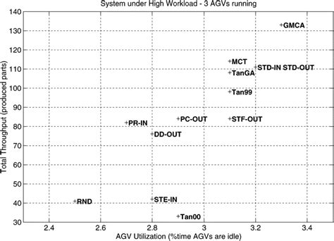 Bicriteria Comparison Of The Dispatching Heuristics On System A Download Scientific Diagram