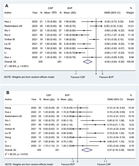Figure 1 From Conduction System Pacing Is Superior To Biventricular Pacing In Patients With