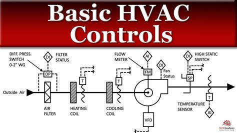 Basic HVAC Controls YouTube