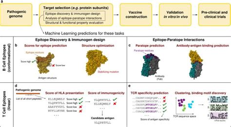 Paul Price Wds On Linkedin Development And Use Of Machine Learning
