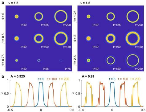 Dynamics Of Impulse Propagation In The Complex Order Fractional Download Scientific Diagram
