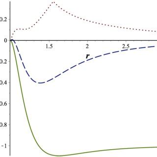 The plot depicts ρ r dotted line H r dashed line and H1 r