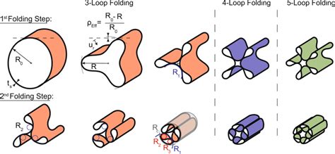 Schematic Introducing The Folding Pattern And Essential Geometric Download Scientific Diagram