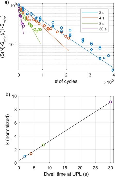 A Semi Empirical Catalyst Degradation Model Based On Voltage Cycling