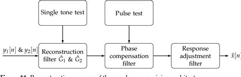 Figure 1 From Synchronous Mixing Architecture For Digital Bandwidth Interleaving Sampling System