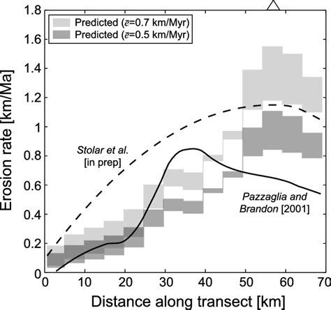 Comparison Of Inferred And Predicted Erosion Rate Patterns Inferred Download Scientific