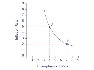 The Phillips Curve Macroeconomics
