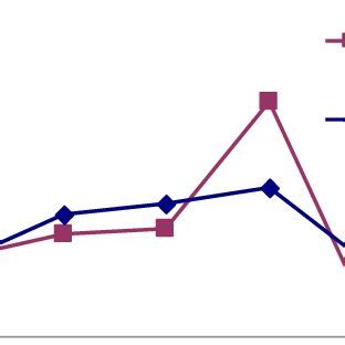 Type Comparison Graph Yeast Used When Fermented Download Scientific Diagram