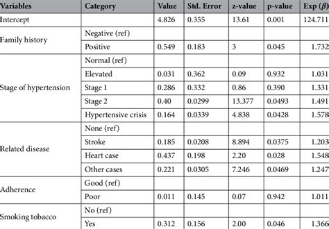 Results Of Analysis Of Survival Data Using Weibull Model Download Scientific Diagram