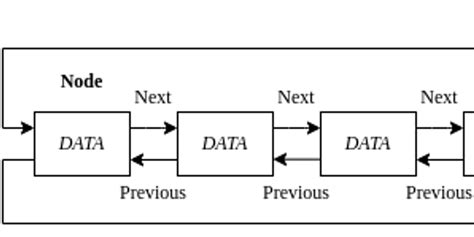 Data Structures And Algorithms In Javascriptcircular Linked List Dev Community