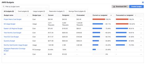 Aws Billing Alerts And Budgets For Your Costs Cloudforecast