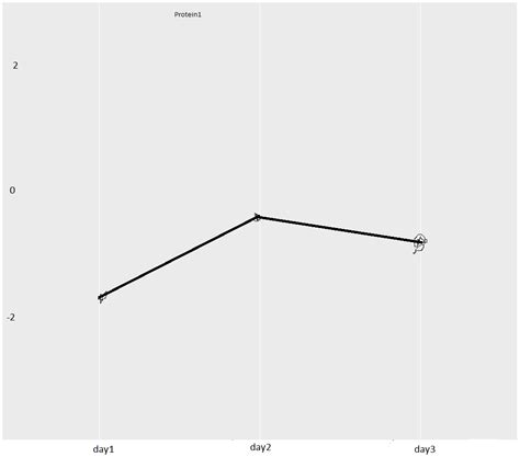 R How To Draw A Line Plot In Ggplot Using A Dataframe File Stack