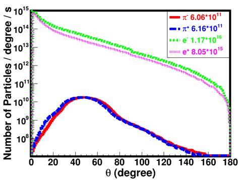 Angular Distributions Of π − π E − And E At The 10 M Download Scientific Diagram